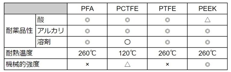 PFA・PCTFEは入手困難！？代替となる ”ある材質” とは？ | プラスチック切削加工.com （株式会社ケイプラビジョン）